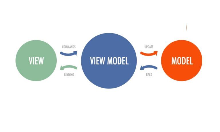 MVVM Architecture - Android Tutorial for Beginners 2022 - Codeplayon